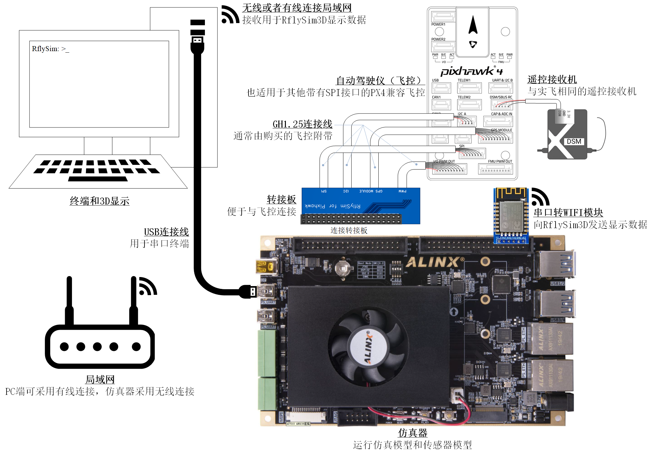 快速开始 - RflySim-RT
